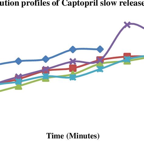 Dissolution Profiles Of Captopril Slow Release Tablet Download Scientific Diagram