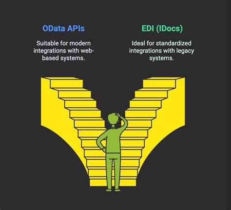 Odata Apis Vs Edi Idocs When To Choose What For Integration