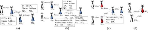 Figure 2 From Efficient Data Sharing And Caching For Information