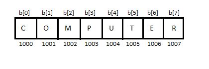 One Dimensional Array In C Example With Explanation Learnprogramo