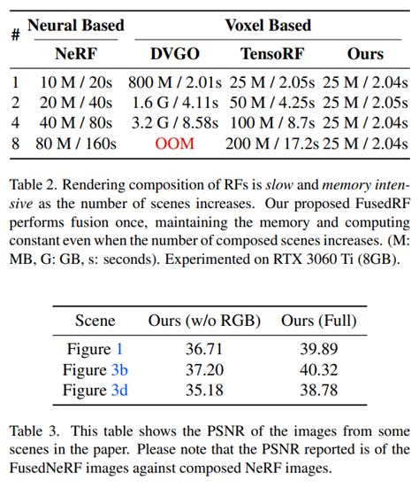 Zhenjun Zhao On Twitter FusedRF Fusing Multiple Radiance Fields Rahul Goel Dhawal Sirikonda