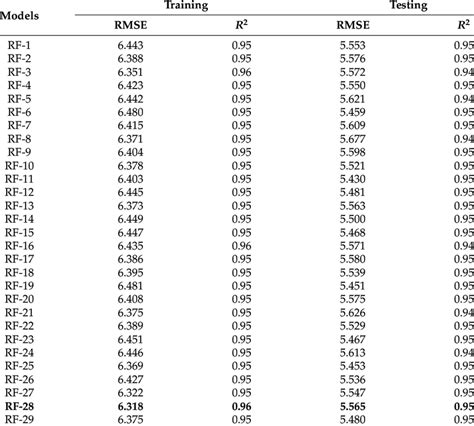 Results Of Different Performance Indicators For Rf Models During