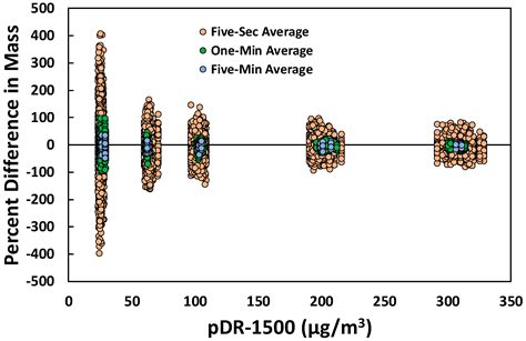 Sensor Selection To Improve Estimates Of Particulate Matter Concentration From A Low Cost Network