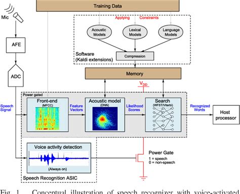 Figure 1 From A Low Power Speech Recognizer And Voice Activity Detector Using Deep Neural