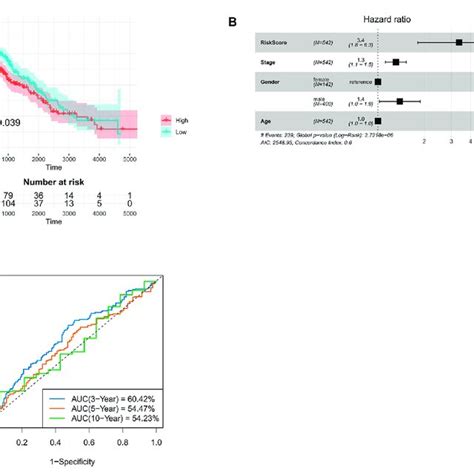 Validation Of Tanlncsig In Tcga Lung Squamous Cell Carcinoma Discovery