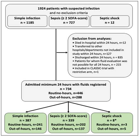 Patient Selection Flow Chart Septic Shock Patients Were Not Included Download Scientific