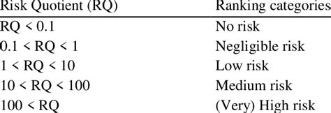 Single Substance And Mixture Ecotoxicological Risk Ranking Based On The Download Scientific