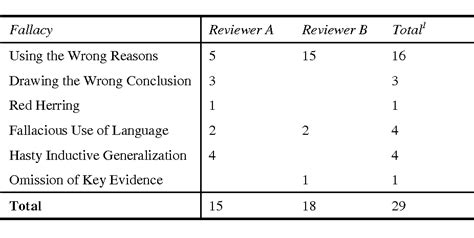 Table 1 From A Taxonomy Of Fallacies In System Safety Arguments