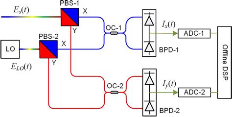 Schematic Diagram Of Heterodyne Coherent Receiver Download Scientific Diagram