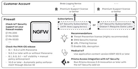 Device Security Solution Setup