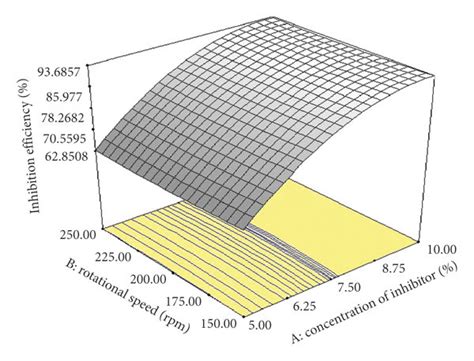3d Plot Of Inhibition Efficiency As A Function Of Inhibitor