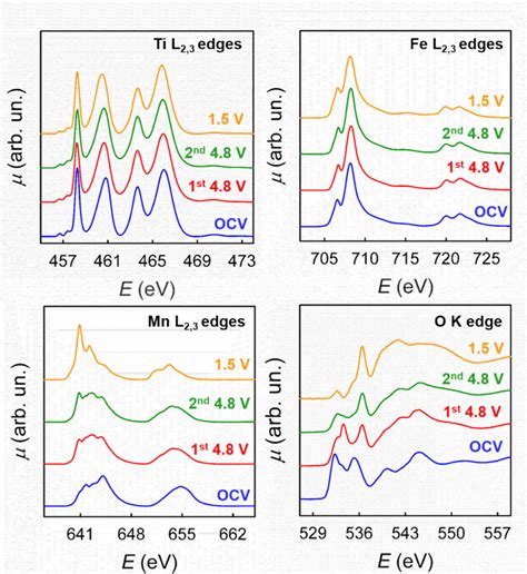 X Ray Absorption Spectra At The Fe Mn And Ti L2 3 Edges And At The O Download Scientific