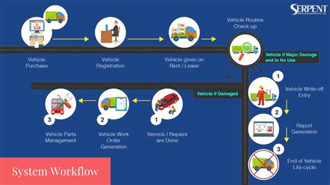 Ppt Fleet Management System Powerpoint Presentation Free Download Id 7635771