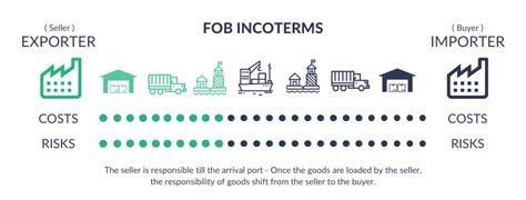 Fob Incoterms In Shipping Meaning Cost And Delivery Point