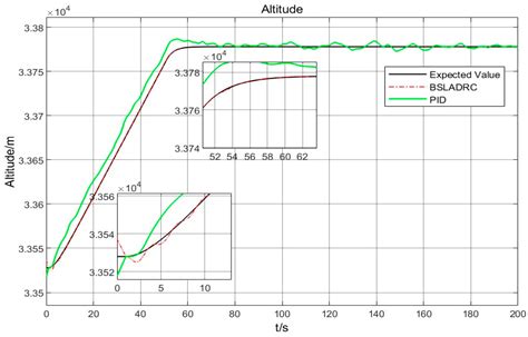 Research On Backstepping Linear Active Disturbance Rejection Control Of