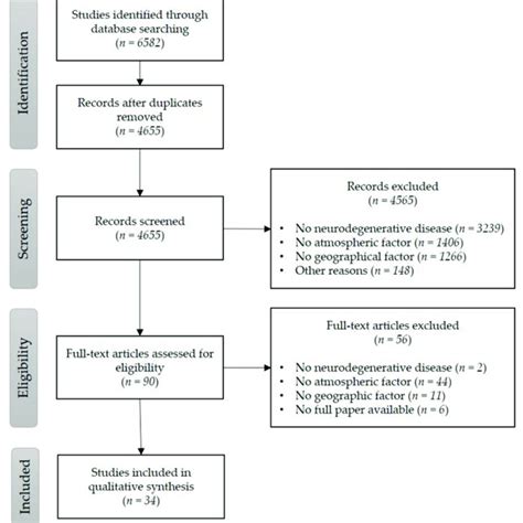 Systematic Review Prisma Flowchart Download Scientific Diagram