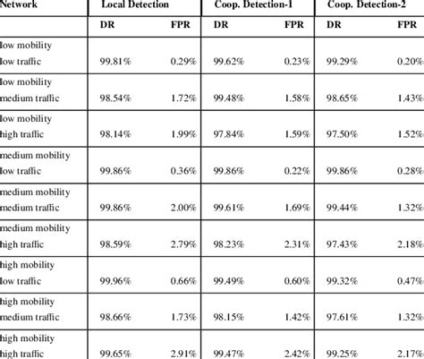 Comparison Of Local And Cooperative Intrusion Detection Programs Download Table