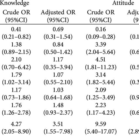 Univariate And Multivariable Logistic Regression Analysis Exploring Download Scientific Diagram