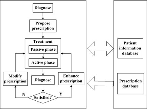 A Closed Loop Training Solution From Medical Perspective Download Scientific Diagram