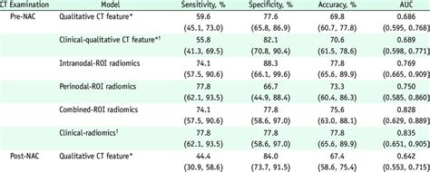 diagnostic performance of the predictive models for prediction of
