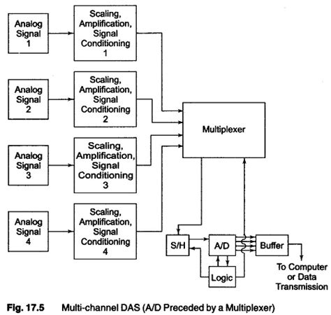 Multi Channel Data Acquisition System