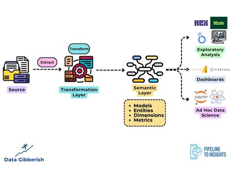 Semantic Models Data Modelling For The Modern Data Stack