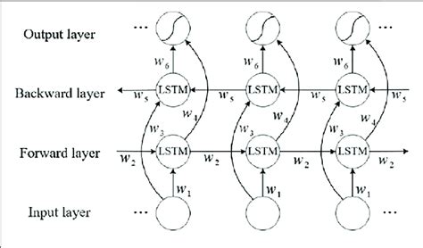 Bi Lstm Network Structure Diagram Download Scientific Diagram