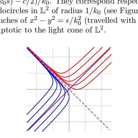 Spacelike Blue And Timelike Red Curves Such That Kρ ρ 2 Cosh