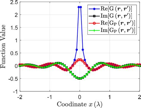 Figure 3 From A Pre Splitting Greens Function Based Hybrid Fast