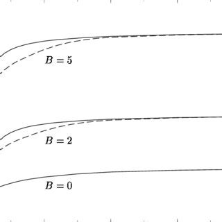 Analogous plot to Fig 1 but at the larger inverse temperature β 100 Download Scientific