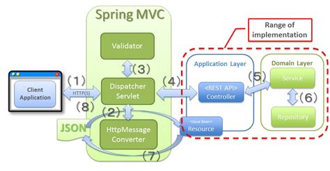 Spring Mvc Architecture Simplified Pranav Kumar Manikonda