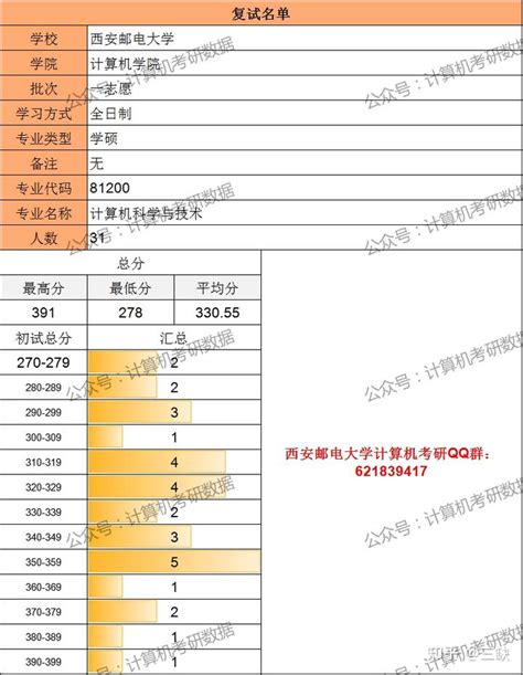 【24择校指南】西安邮电大学计算机考研考情分析 知乎