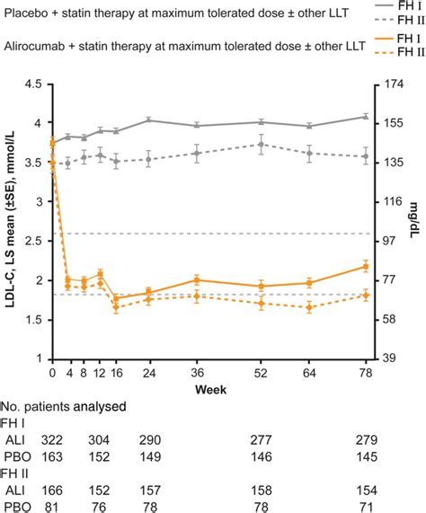 Levels Of Calculated Ldl C Over Time Intention To Treat Analysis Download Scientific Diagram