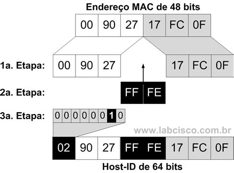 Blog LabCisco Endereço IPv e Função EUI no Microsoft Windows