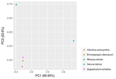 Principal Component Analysis Pca For The Five Plants Rhazya Stricta