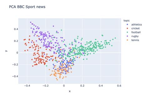 两个用于文本可视化的python存储库 Csdn博客