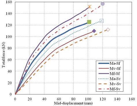 Influence Of Boundary Conditions On Cladding Substructures Under Static Download Scientific
