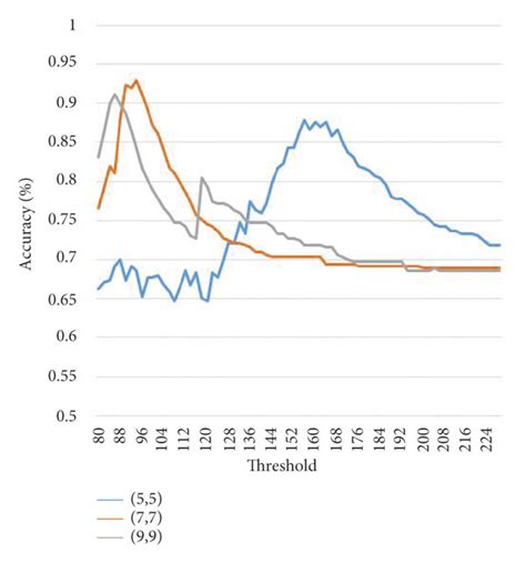 The Validation Accuracy Of The Classification Accuracy Against The Download Scientific Diagram