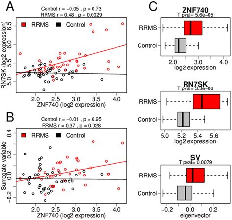 Disease Specific Correlation Produces Heterogeneous Surrogate