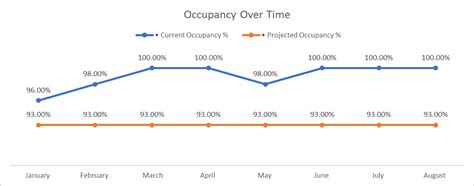 Occupancy Over Time Reliance Management Llc