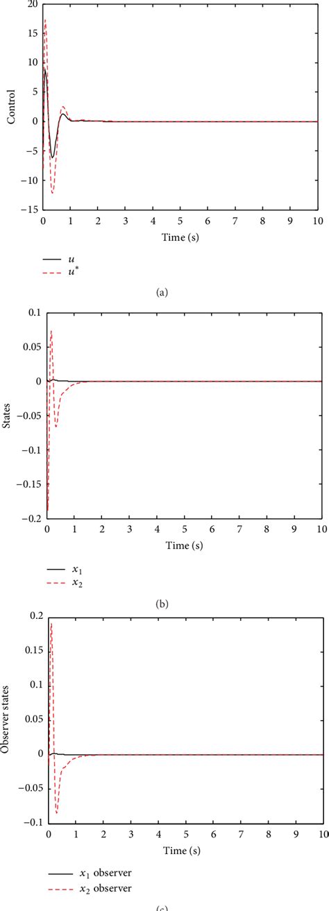 figure 1 from output feedback and inverse optimal control of a class of stochastic nonlinear