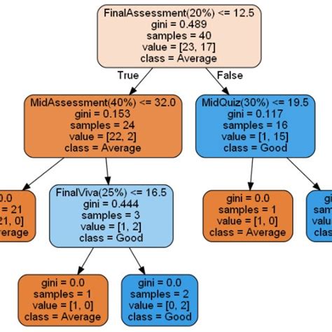 decision tree derived from dataset 3 oop2 download scientific diagram