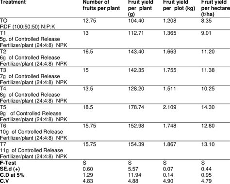 Effect Of Controlled Release Fertilizer On Yield Parameter Download Scientific Diagram