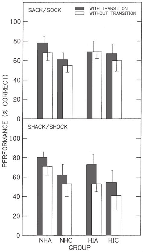 Mean Performance For Stimuli With Formant Transitions Filled Bars And Download Scientific