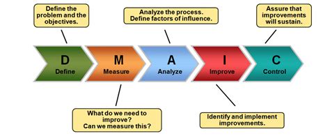 Learn Lean Six Sigma Part 2 Elgendy Blog