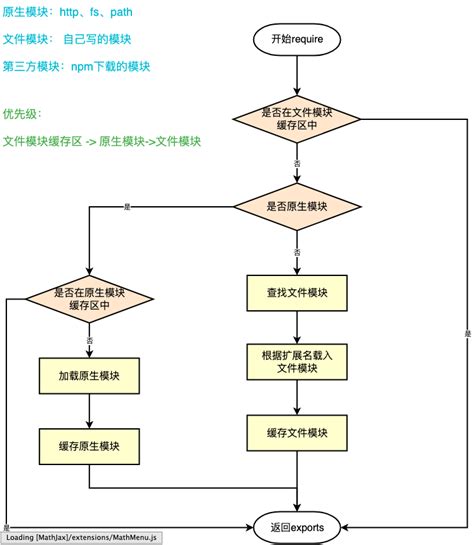面试官：node文件查找的优先级与require方法的文件查找策略require查找顺序 Csdn博客