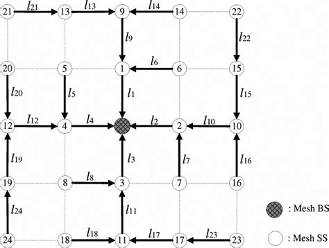 Network Topology With Minimal Interference Routing Download Scientific Diagram