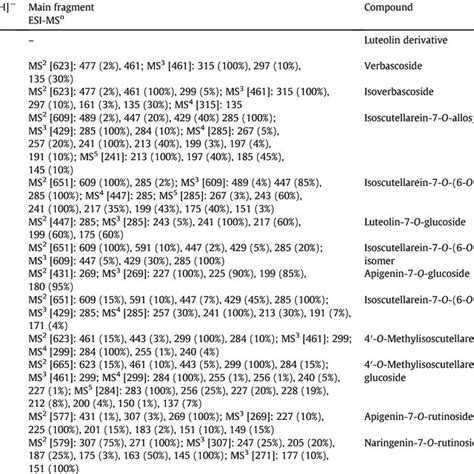 Identification Of Hplc Eluting Fractions By Hplc Dad Esi Ms And Esi Ms