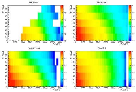 π 0 Production Cross Sections At 7 Tev Proton Proton Collisions As A Download Scientific