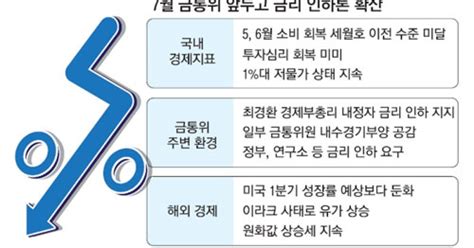 금리인하 기대감 확산되는 이유는